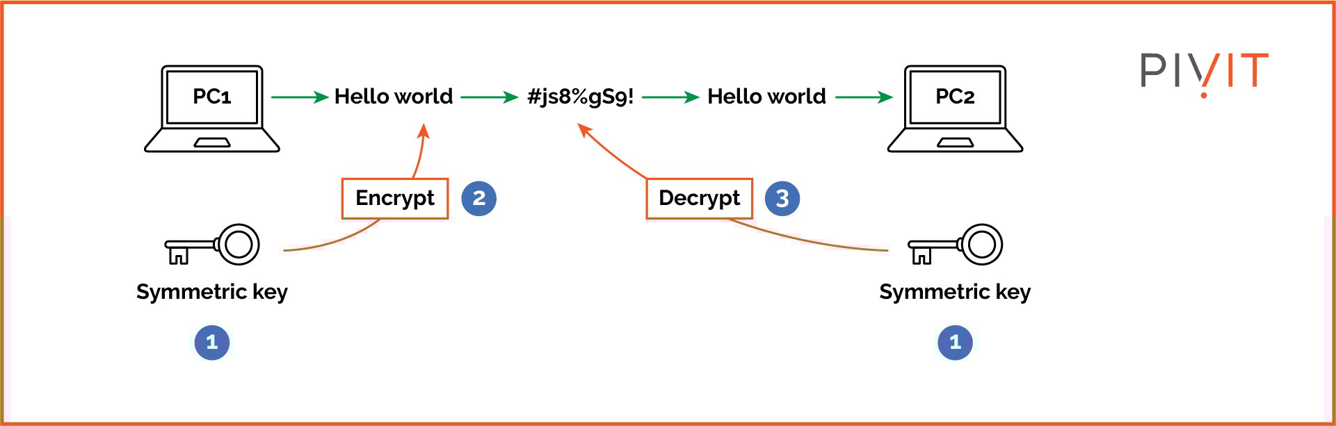 Cryptographic Technologies Overview